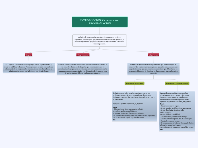INTRODUCCION Y LOGICA DE PROGRAMACION - Mind Map